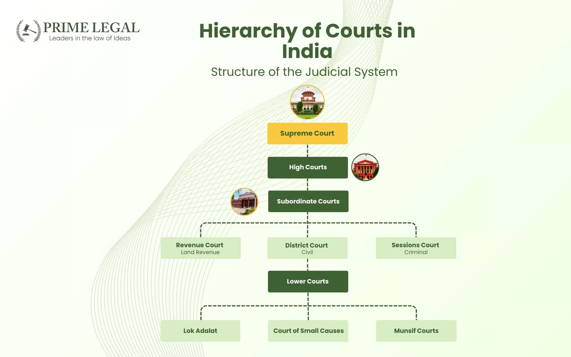Hierarchy of Courts in India: Structure of Indian Judiciary