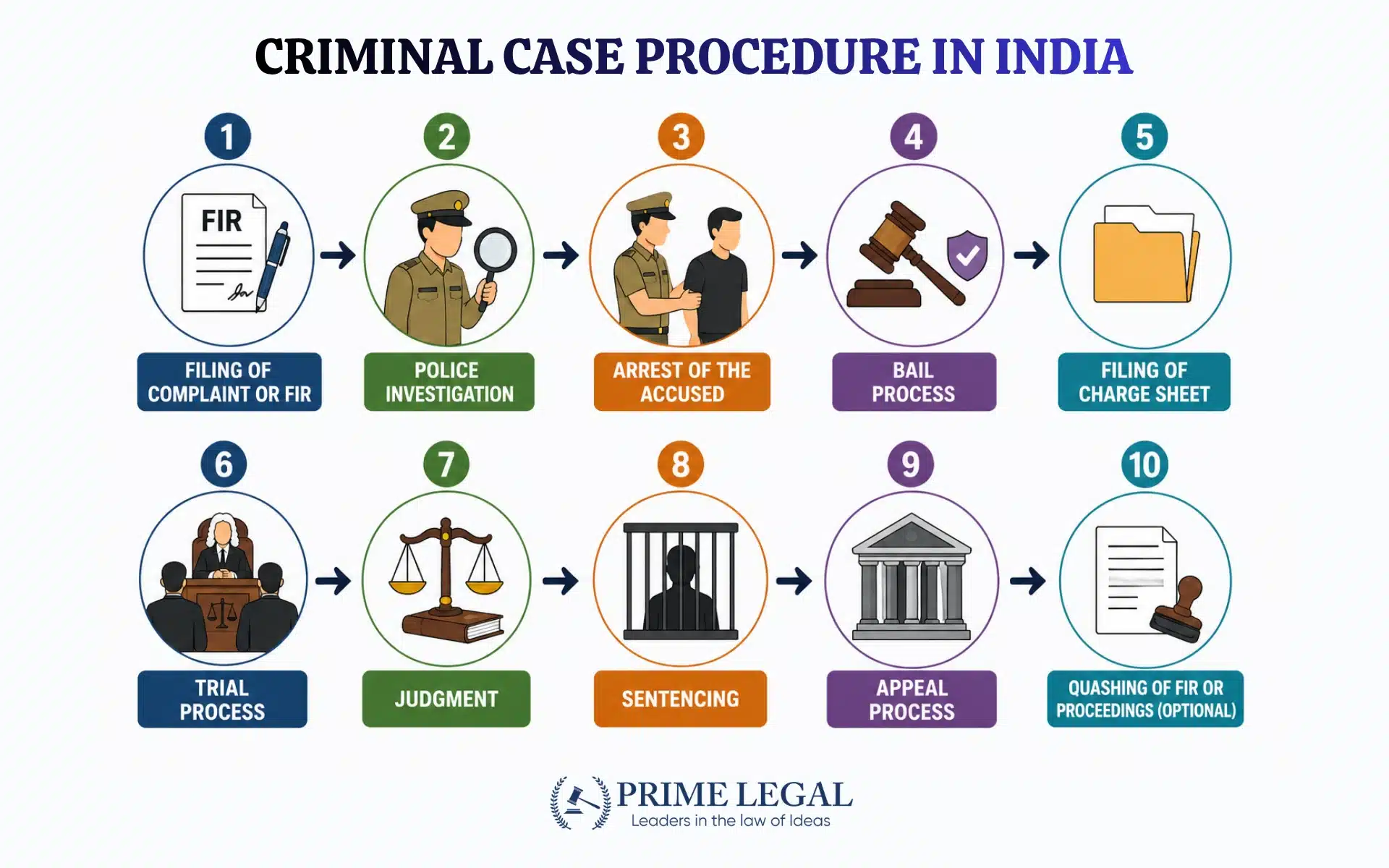 Criminal Case Procedure in India: Step-By-Step Guide